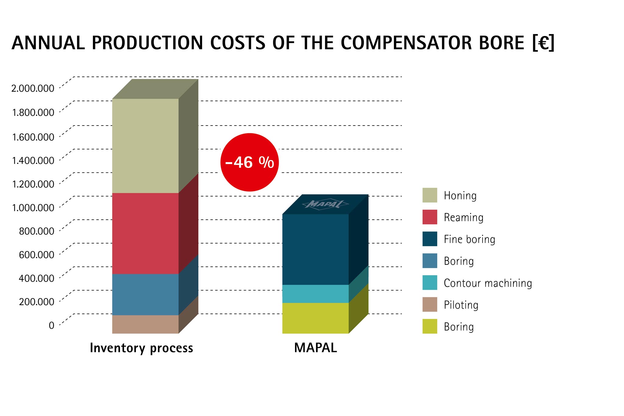 Spool bore – compensator bore – Large series with solid and adjustable ...
