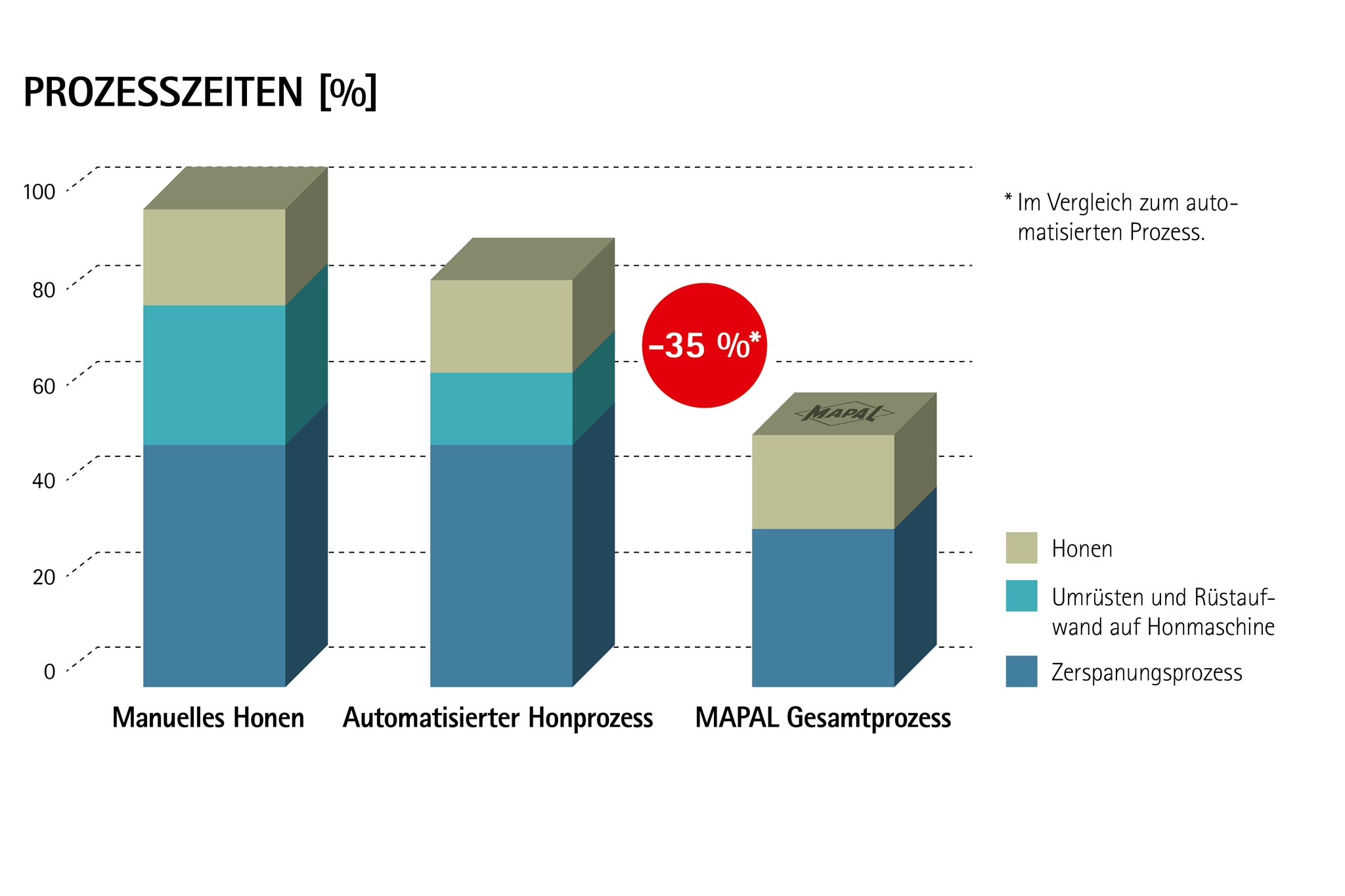 Druckwaagenbohrung – Flexible Honbearbeitung auf dem BAZ | MAPAL