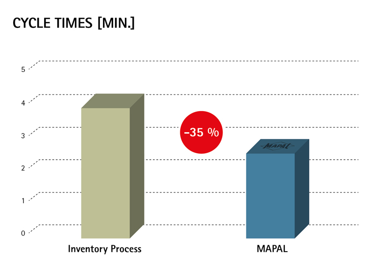 Solutions for process engineering – fittings – actuating | MAPAL
