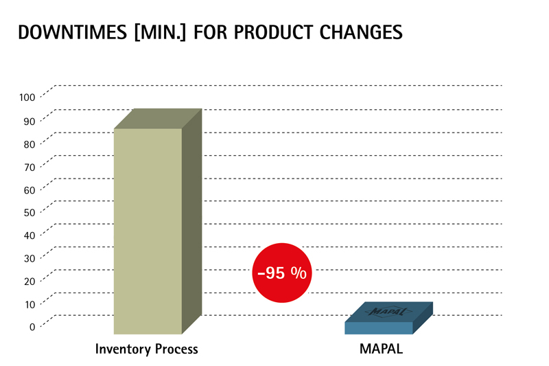 Solutions for process engineering – circulator pump housings – actuating | MAPAL